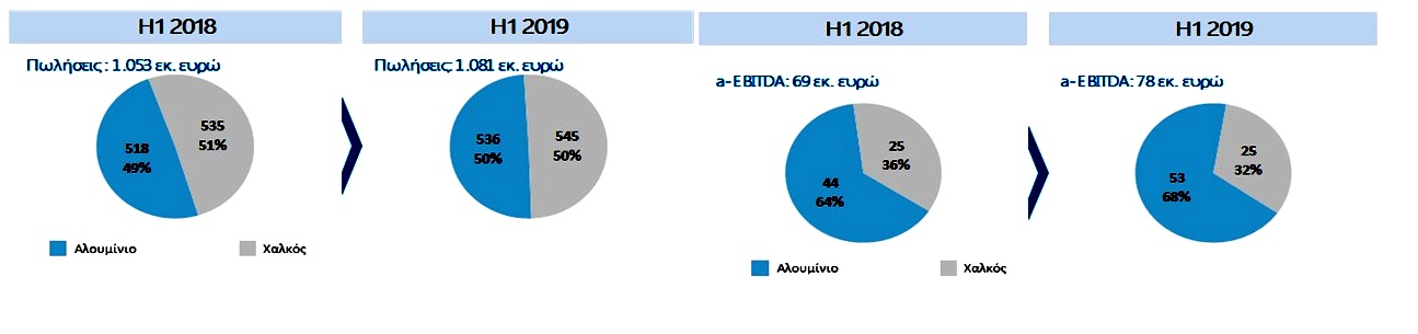 "Καλπάζουν" οι όγκοι συναλλαγών της Elval Halcor - STEREA NEWS